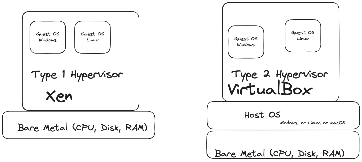 Cloud Computing | Virtualization: VMs and Containers - CPIT-490